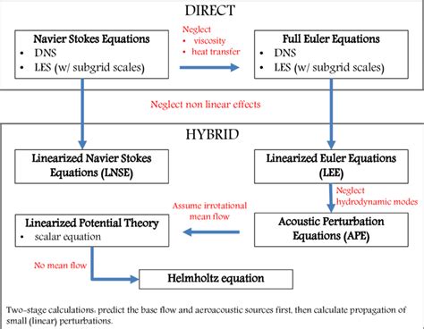 Sketch Illustrating The Different Aeroacoustic Propagation Models And Download Scientific