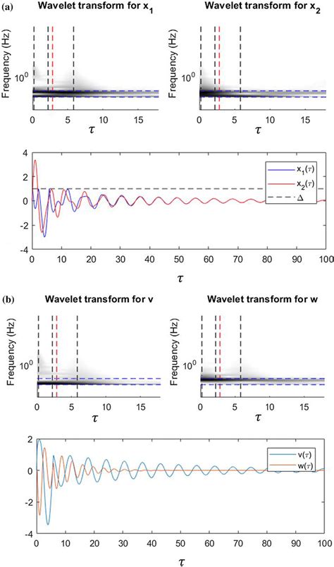 Wavelet Transform Contours Upper Row And Transient Response Lower