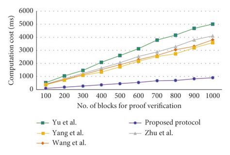 computation overhead due to proof verification download scientific