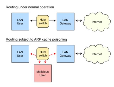 ARP Spoofing HandWiki