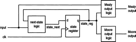 Chapter 6 Fsm Embedded Sopc Design With Nios Ii Processor And