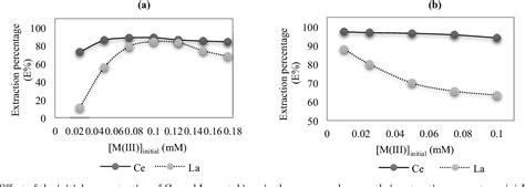 Figure 1 From Comparative Study On Ce Iii And La Iii Solvent