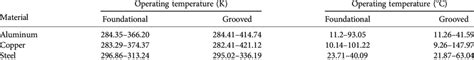 Material Operating Temperature Download Scientific Diagram