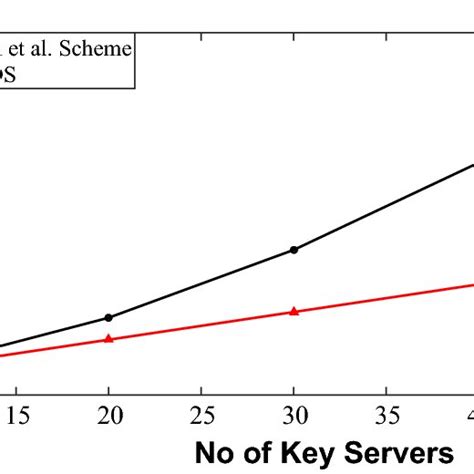 Cloud Data Storage Architecture For Secure Deduplication Download