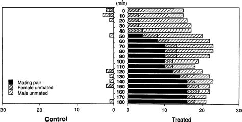 Time Course For Location And Mating Success Of Ceratitis Capitata On