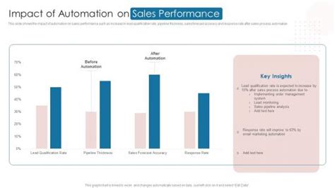 Impact Of Automation On Sales Performance Digital Automation To