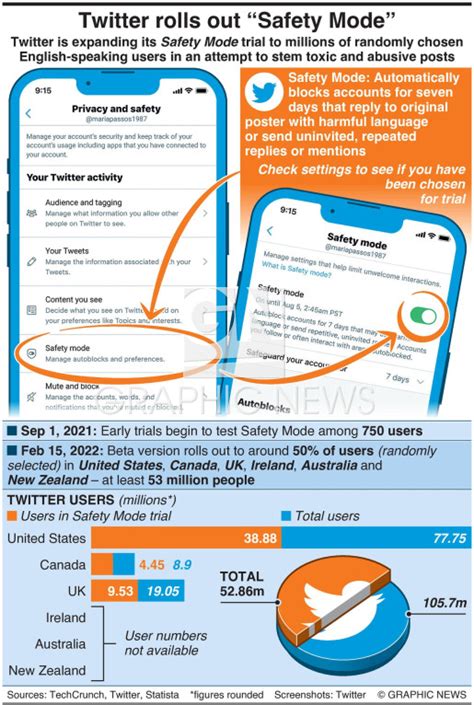 TECH Twitter Rolls Out Safety Mode Infographic