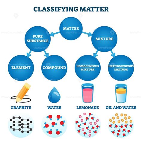Classifying Matter Vector Illustration Matter Science Teaching Chemistry Atomic Structure
