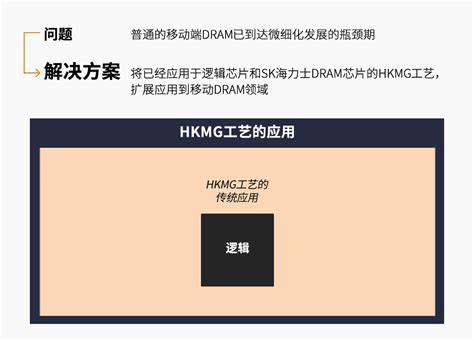Rulebreakers Revolutions Sk海力士全球首次应用hkmg工艺，突破移动端dram微细化壁垒