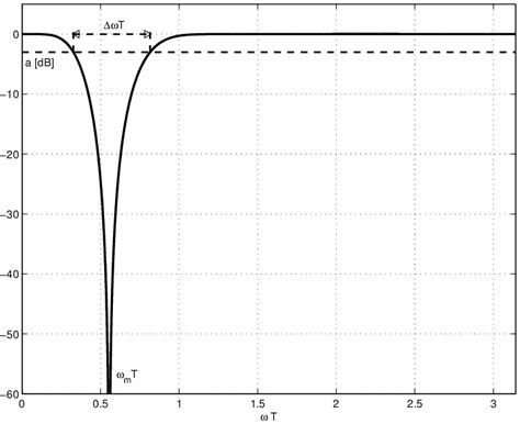 Amplitude Frequency Response 20 Log He Jωt Db Based On The
