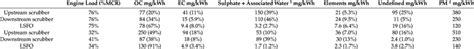 Absolute And Relative Contributions Of Particulate Components To