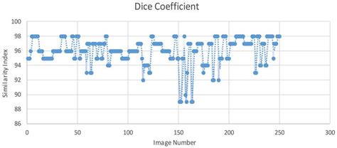 dice coefficient similarity results representing the segmentation