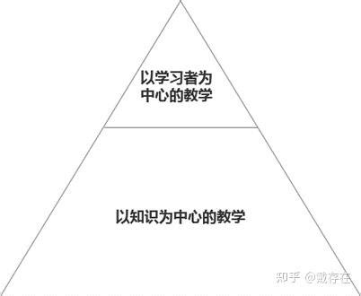 谈谈我理解的教育（2）：教学的发展 知乎