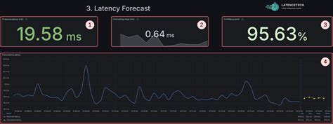 Dashboard Explanations Latencetech Documentation