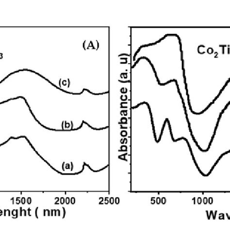 Drs Spectra Of The Cotio3 And Co2tio4 Phases As A Function Of The
