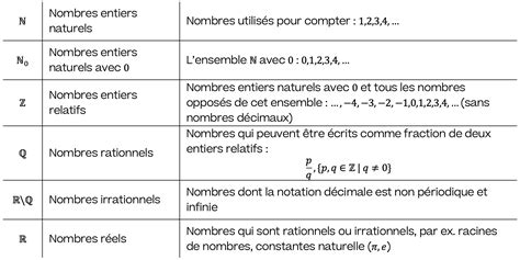Ensembles De Nombres Et Intervalles Mathématiques Explication Et