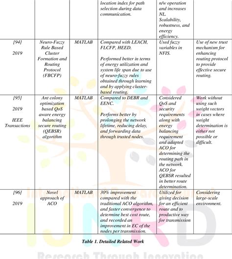 Table 1 From A Comprehensive Survey Of Energy Efficient Routing Techniques In Iot Enabled