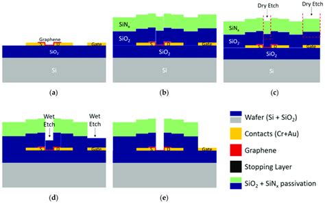 Patterning Of Dielectric Passivation By Combined Reactive Ion Etching Download Scientific