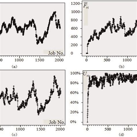 Scheduling Results Under The Parameter Set Of Ω 1 A Q Ri B F ¯ Download Scientific