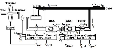 the scheme of variable speed wind turbine system with dfigs and