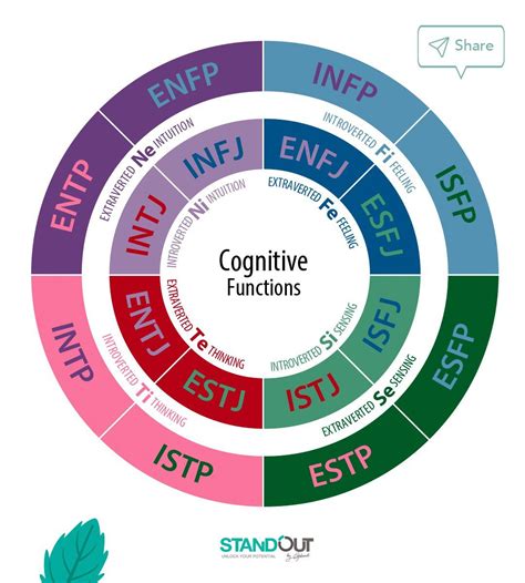 The Personality Wheel And Cognitive Functions Which One Sounds Like You