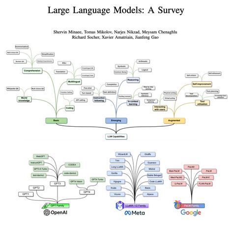 Alphasignal On Linkedin Want To Understand The Llm Ecosystem This Is