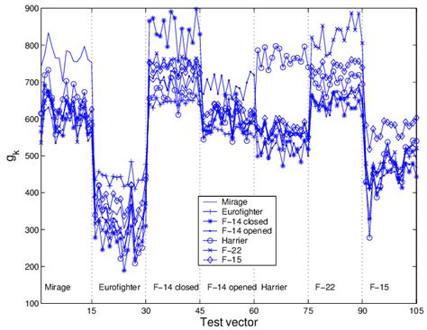 A Ml Discriminant Functions B Weighted Likelihood Discriminant Download Scientific Diagram
