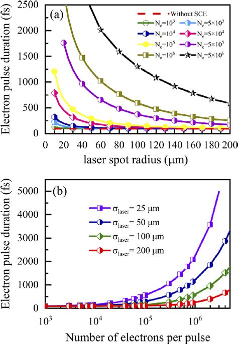 a electron pulse duration in fwhm as a function of the laser spot