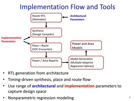 Ppt Power And Area Modeling Of Noc Components Powerpoint Presentation