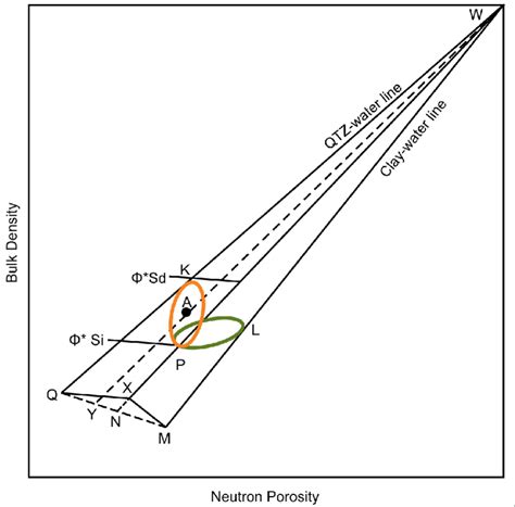 The Litho Porosity Model Based On The Neutron Density Crossplot