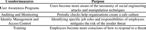 Human Based Countermeasures To Social Engineering Threats Download Scientific Diagram