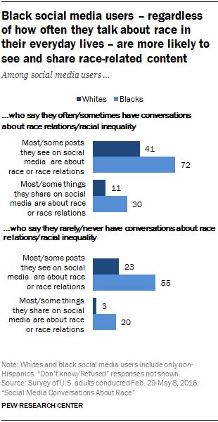 Blacks More Likely Than Whites To See And Post Race Related Content On