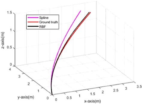 simulation curve reconstruction shape results download scientific