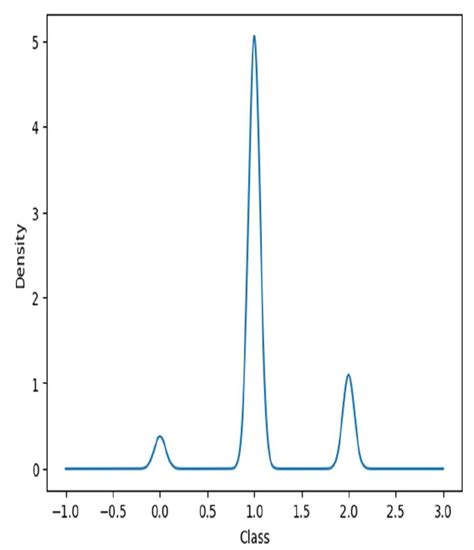 Basic Visualization With Density Plot To Visualize The