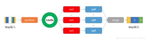 Mapreduce Shuffle过程详解与性能调优 开发者社区 阿里云 Mapreduce Shuffle过程详解与性能调优 开发者社区 阿里云