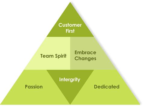 Core Values Palm Glory Berhad