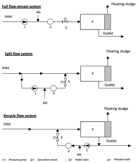 9 The Three Types Of The Pressurization Systems In Daf Menzel