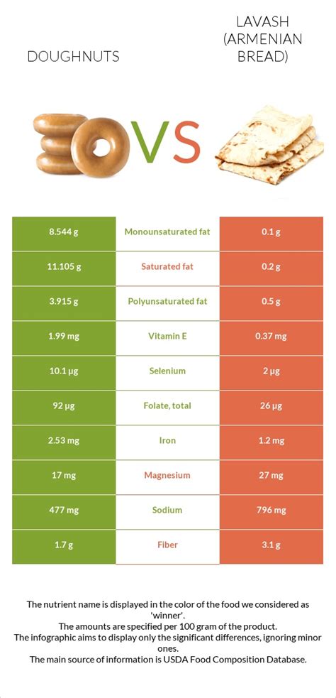 Doughnuts Vs Lavash Armenian Bread — In Depth Nutrition Comparison