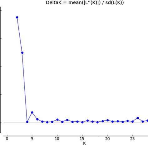 Principle Coordinates Analysis Showing Genetic Distances Between