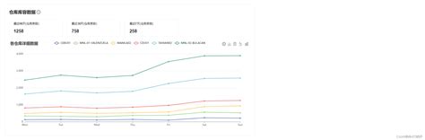 在vue中使用echarts绘制叠堆折线面积图（可切换叠堆柱状图）wh1t3zz的技术博客51cto博客