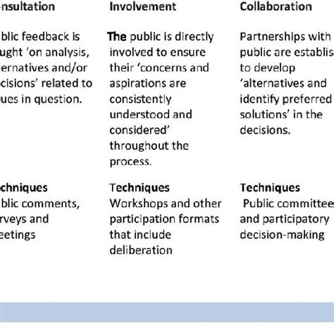 Progressive Scale Of Public Participation Based On The Iap2 Framework