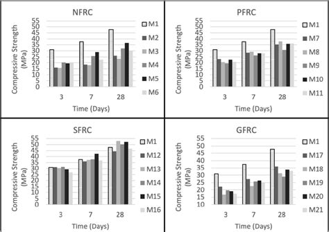 Frcs Compressive Strength Development Over Time Download Scientific Diagram