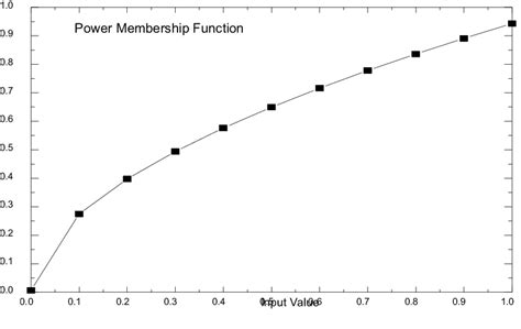The Introduced Power Membership Function Download Scientific Diagram