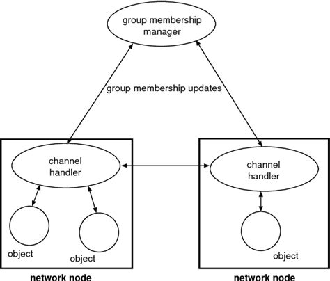 Figure 1 From A Communication Architecture For Massive Multiplayer Games Semantic Scholar