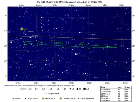 Asteroid 20 Massalia At Opposition In The