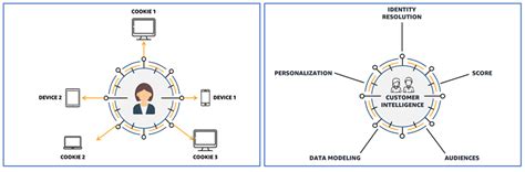 Building a customer identity graph with Amazon Neptune | AWS Database Blog