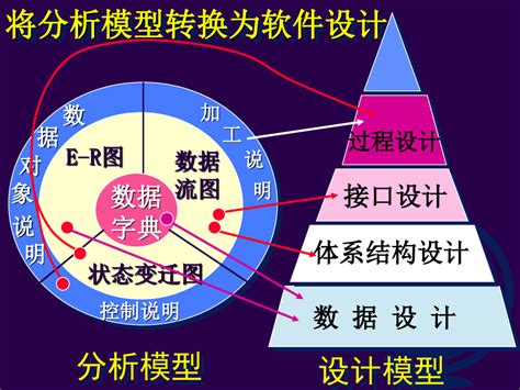 软件工程导论ppt 第五章 系统分析与设计 结构化方法 文档之家