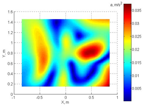 The Magnitude And Direction Of Linear Acceleration Download