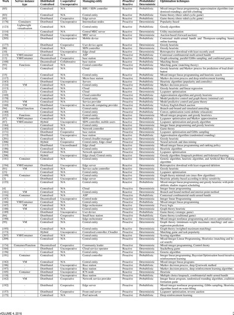 Taxonomy Of Service Placement Solutions Download Scientific Diagram