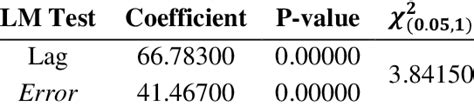 Lagrange Multiplier Test Results Download Scientific Diagram